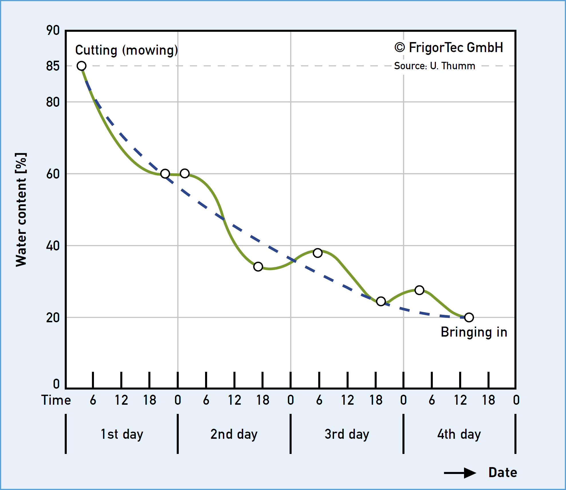 Drying hay successfully | FrigorTec